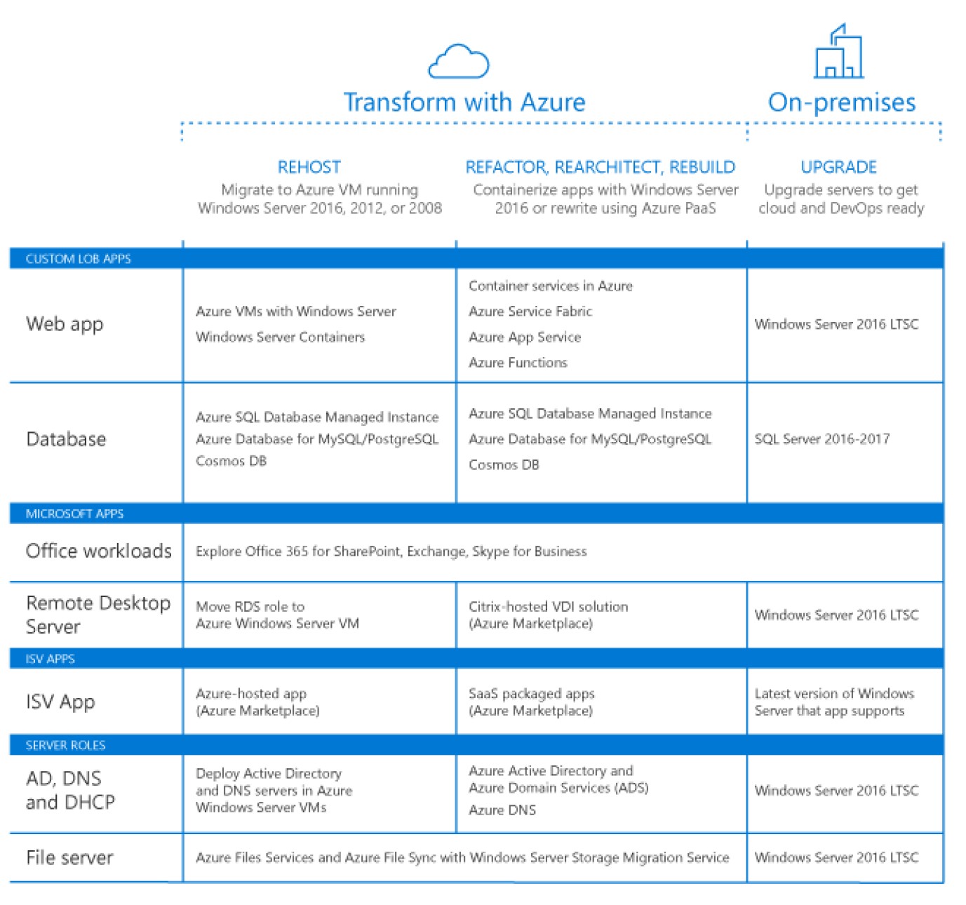 Everything you need to migrate to Azure